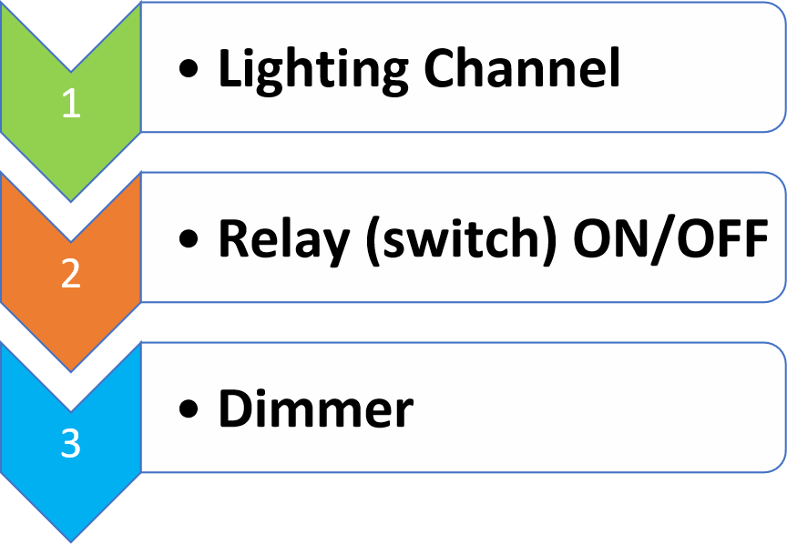Start learning lesson 3